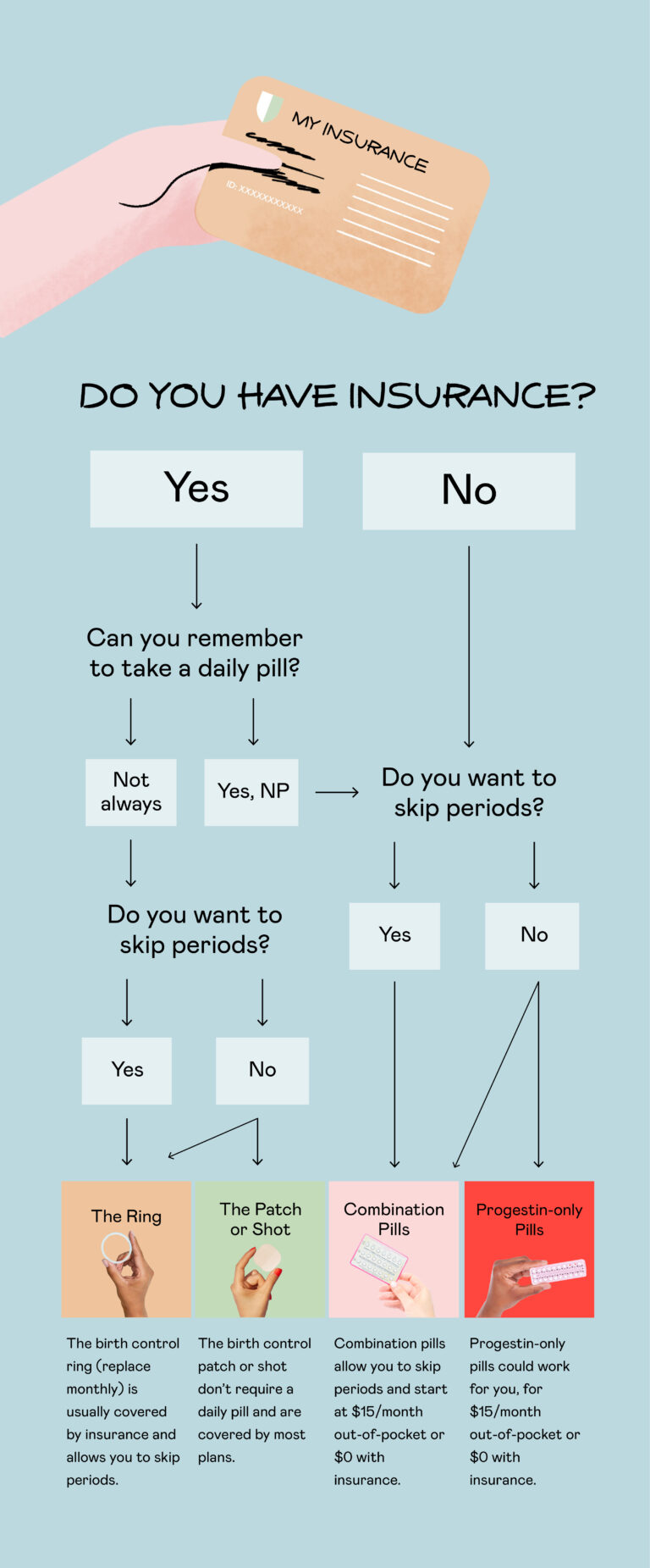 The Birth Control Flow Chart - Nurx™